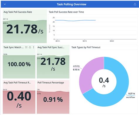 Monitor And Optimize Your Workflows In Temporal Cloud With A New