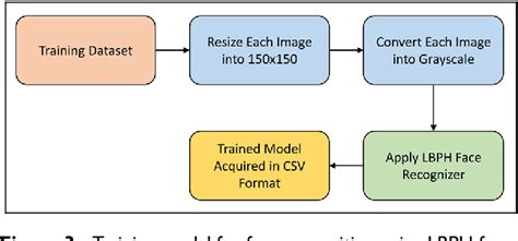 Figure 3 From Facial Recognition System Using Lbph Face Recognizer For