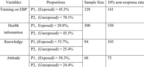 Summary Of Sample Size Determination Using Double Population Proportion Download Scientific
