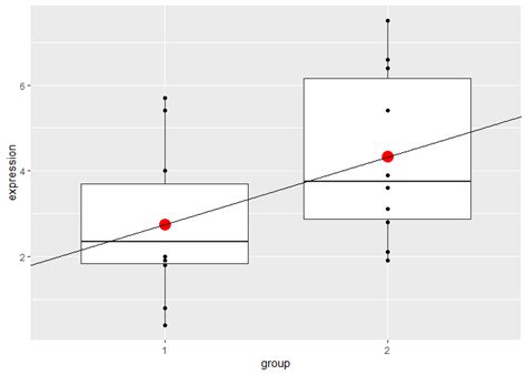 Ggplot2 Explain The Code Underlying A Linear Model In R Visualised With Ggplot Stack Overflow