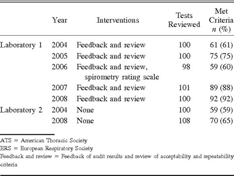 Table 3 From Adherence To Acceptability And Repeatability Criteria For