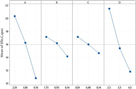 Main Effect Plot On Specific Final Energy For Cooling For The Climate