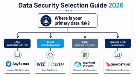 Top 12 Data Security Software For Businesses In 2026