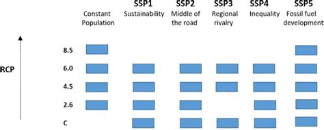 Diagrammatic Representation Of The Plausible RCP SSP Combinations Used Download Scientific