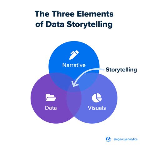 How To Use Analytics To Support Data Storytelling Agencyanalytics