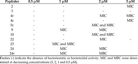 Minimal Inhibitory Concentration Mic And Minimal Bactericidal