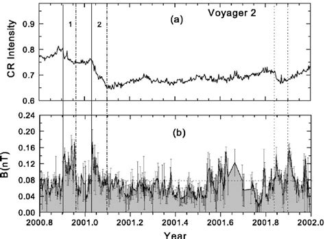 A 24 Hr Averages Of The Cosmic Ray Intensity Observed By V2 From