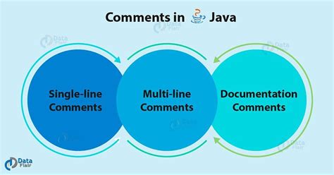 3 Types Of Comments In Java Why Are They So Important Dataflair