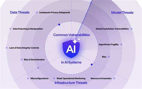 Ai Security Threats Frameworks Best Practices And More Markovate
