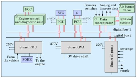 Aerospace Special Issue Technologies For Future Distributed Engine