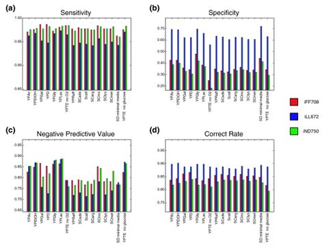 Overall Model Performances Including Ypd Essential Genes Predictive