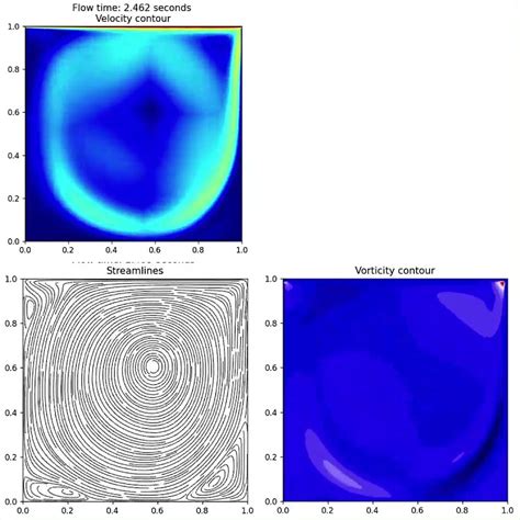 Transient Lid Driven Cavity Re5000 Fluid Simulation Python Youtube