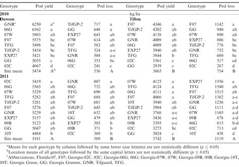 Sorensen Peanut Peg Strength And Associated Pod Yield And Loss By Cultivar Peanut Science