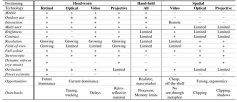 Characteristics Of Surveyed Visual Ar Displays