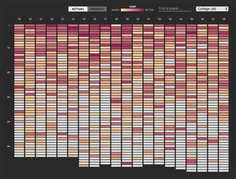 Using Career Stats To Prove The Best Worst Nba Draft Picks Ever Information Visualization
