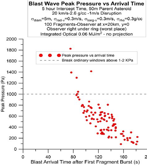 Blast Wave Peak Pressure Vs Arrival Time For 5 Hour Intercept Of 50m