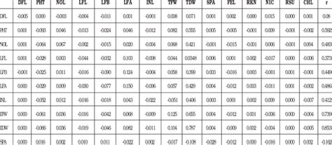 Path Coefficient Analysis Showing The Direct And Indirect Effects Of Download Table