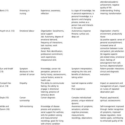 Pdf Rodgers Evolutionary Concept Analysisa Valid Method For