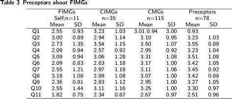 Table 3 From Challenges Of Medical Residency Are They Perceived And