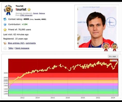 Sajeed Balluru On Linkedin This Is What 15 Years Of Hard Work Looks Like 🗿 Gennady Korotkevich
