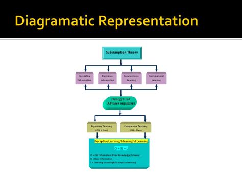 Ppt Subsumption Theory Powerpoint Presentation Free Download Id 731334