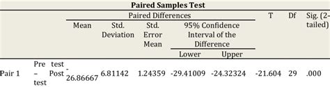 The Paired Samples Test Of Pre Test And Post Test Download Scientific