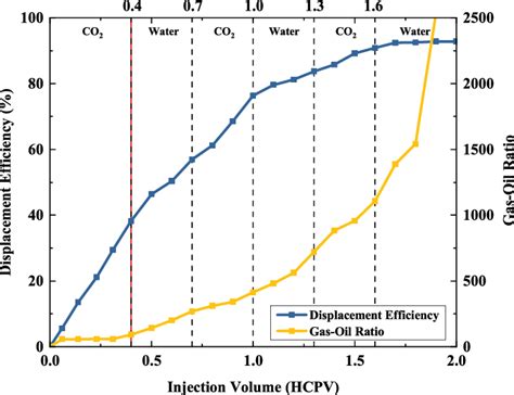 Relationship Between Displacement Efficiency Gas−oil Ratio And