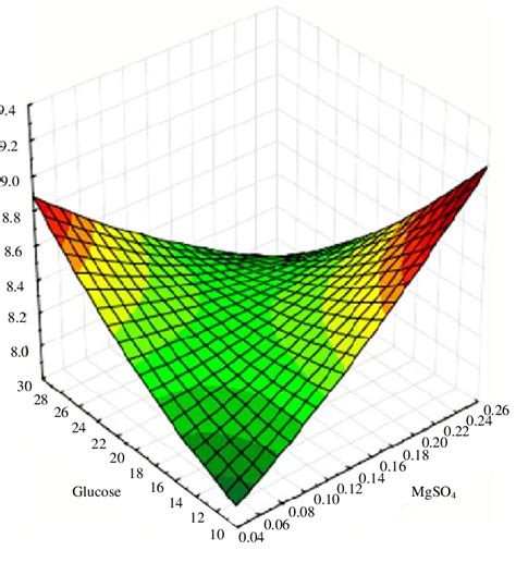 Response Surface Of Log10 Cfu Mlg 1 Of Lactobacillus Plantarum Bh14 Download Scientific Diagram