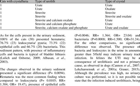 Composition Of Urolith And Type Of Crystal Observed In The Urine Test
