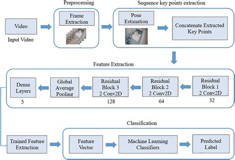 Cmc Free Full Text Human Interaction Recognition In Surveillance