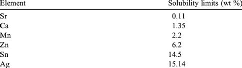 Solubility Limits Of Nutrient Elements In Mg Download Scientific Diagram