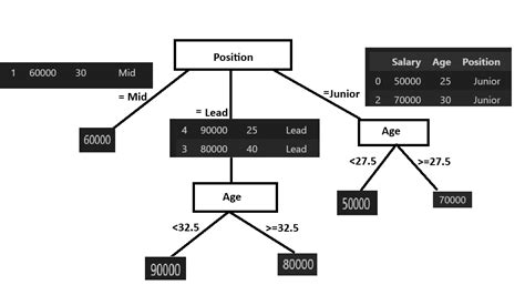 Decision Trees Part Ii Splitting Criteria And Decision At Leaf By