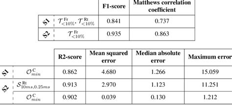 values of the machine learning metrics for the runtime stage evaluation