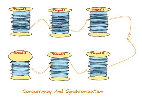Concurrency And Synchronization Ch01 By Vikas Taank Feb 2024 Medium
