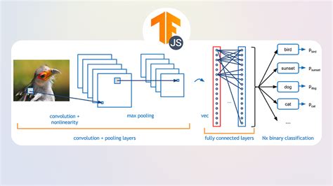 Convolutional Neural Networks For Image Classification In Tensorflowjs By Siso Ngqolosi Medium