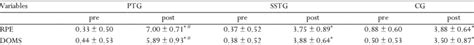 Intragroup And Intergroups Comparisons Of Rpe And Doms Values In Mean