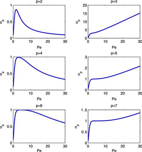 α P Behaves Differently For Odd And Even Polynomial Degrees Download