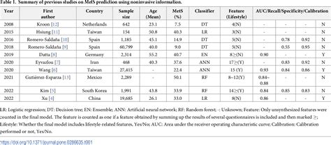 Table 1 From Machine Learning Based Predictive Model For Prevention Of Metabolic Syndrome