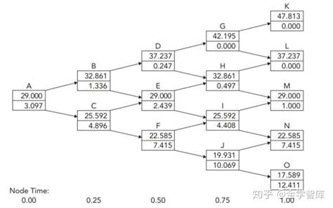 期权的二叉树定价模型 知乎