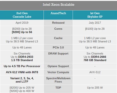 Hardware Intel Xeon Scalable 2nd Generation Cascade Lake Cpus Launched Centmin Mod Community