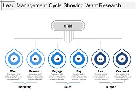 Lead Management Cycle Showing Want Research Engage Comment Powerpoint