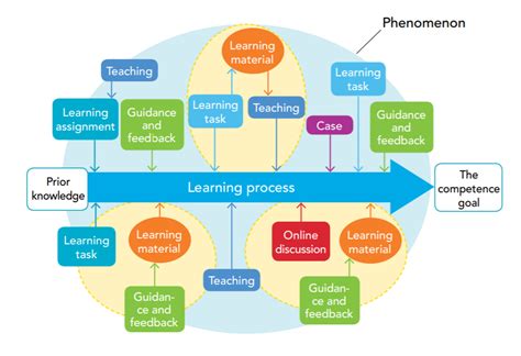 Phenomenon Based Learning การเรียนรู้โดยใช้ปรากฏการณ์เป็นฐาน The
