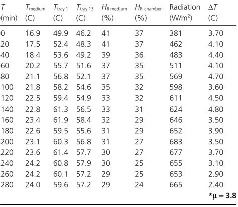 Average Temperature Gradient Table 4 Temperature