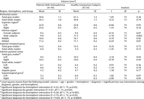 Volume Of Heteromodal Association Cortex Regions In Patients With