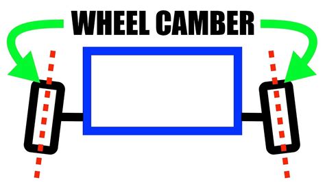 What Is Camber A Simple Explanation Youtube