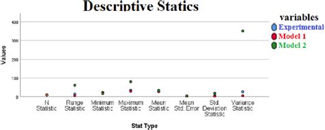 Dot Chart Of Statistical Comparison Of Models 1 And 2 In Qarasu Block