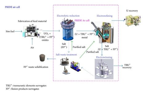 Flow Diagram Of Pyroprocessing Pride At Kaeri Download Scientific