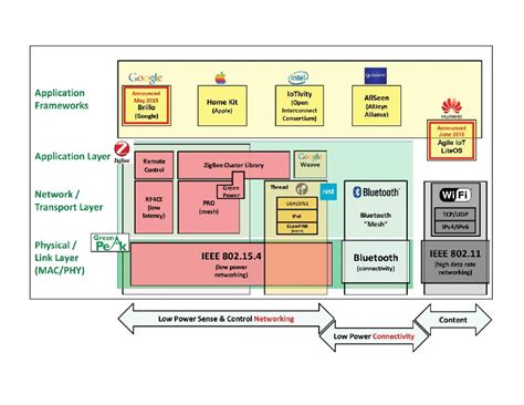 The Power Of Zigbee 30 For Smart Home And Iot Devices