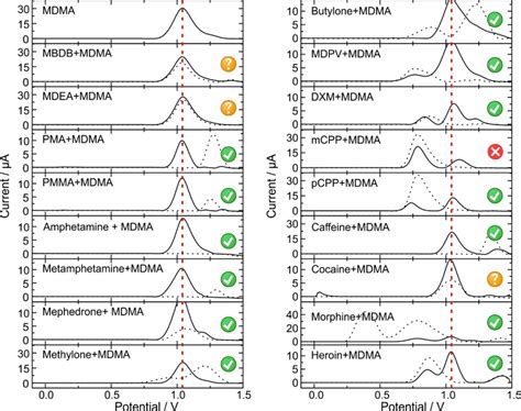 Swvs For Mdma Related Psychoactive Compounds In 1 Mm Standard Solutions