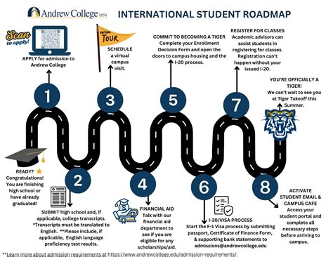 College Admission Requirements Chart Postsecondary Admission